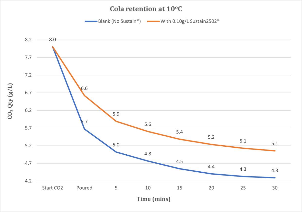 Cola - fizzier for longer report | CO2Sustain